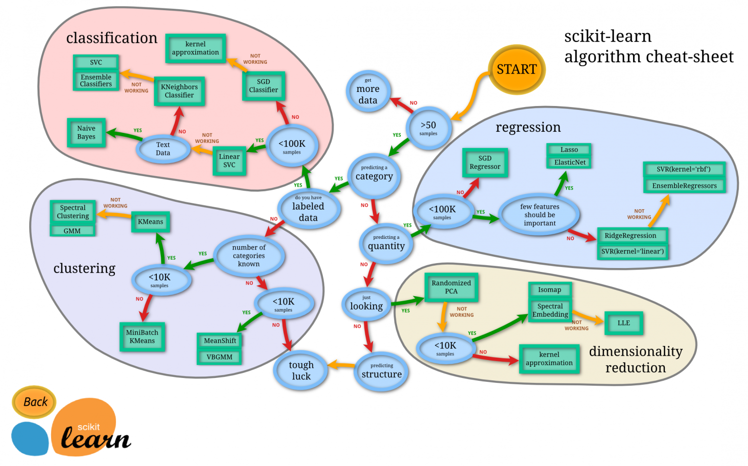 Great Mind Maps for Learning Machine Learning - Analytics Yogi