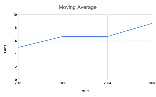 Moving Average Method For Time series Forecasting Data Analytics