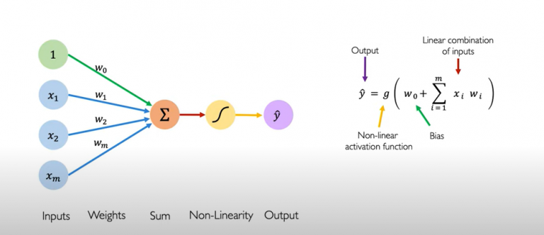 Perceptron Explained Using Python Example Analytics Yogi