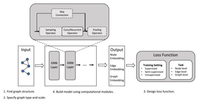 Graph Neural Networks Explained with Examples - Analytics Yogi