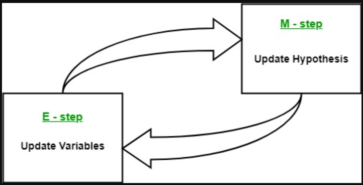 Gaussian Mixture Models: What are they & when to use? - Analytics Yogi