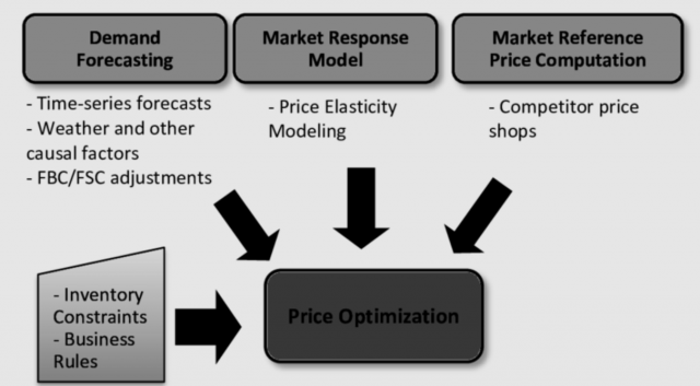 Pricing Optimization Machine Learning Techniques Data Analytics