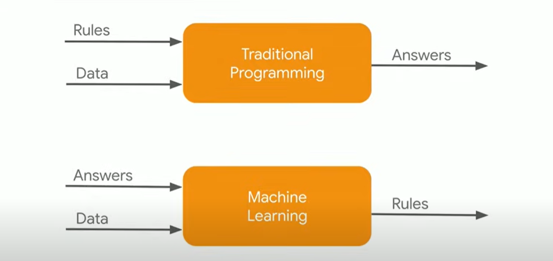 Machine Learning Definition Examples Method Types