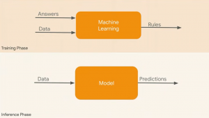 Machine Learning Definition, Examples, Method, Types