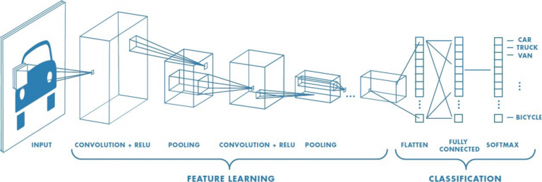 Real-World Applications of Convolutional Neural Networks - Analytics Yogi