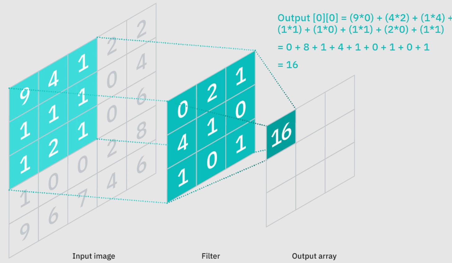 Real World Applications Of Convolutional Neural Networks Analytics Yogi