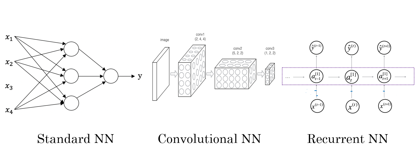Neural Network Types Real life Examples Analytics Yogi