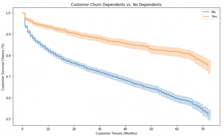 Survival Analysis Modeling for Customer Churn - Analytics Yogi
