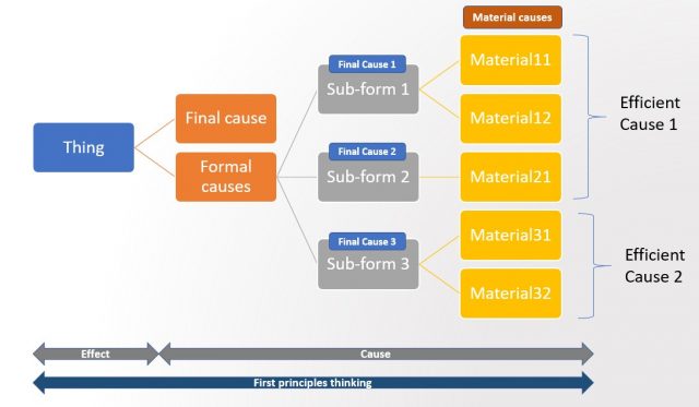 First Principles Thinking Explained with Examples - Analytics Yogi