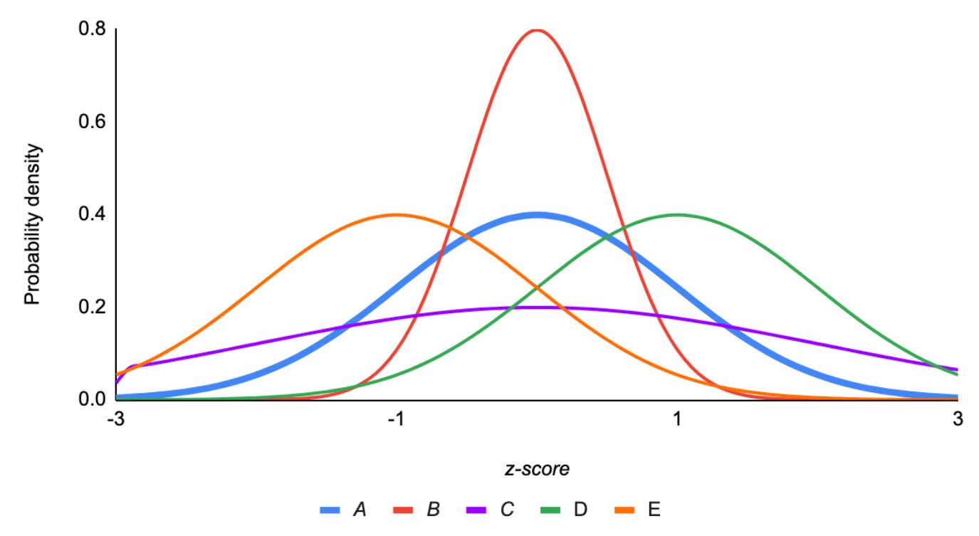 Normal Distributions ions And Answers For Interviews Analytics Yogi