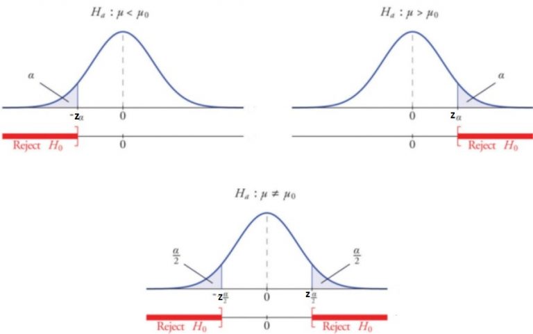 One-sample Z-test for Means: Formula & Examples - Analytics Yogi