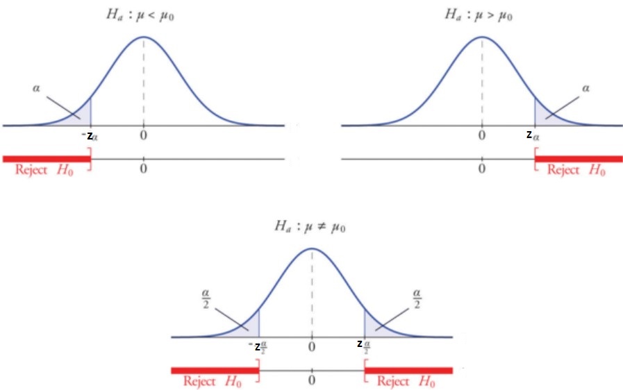 One sample Z test For Means Formula Examples Analytics Yogi