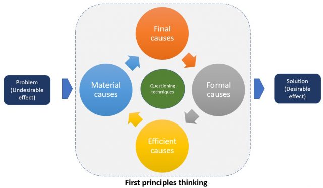 First Principles Thinking Explained with Examples - Analytics Yogi