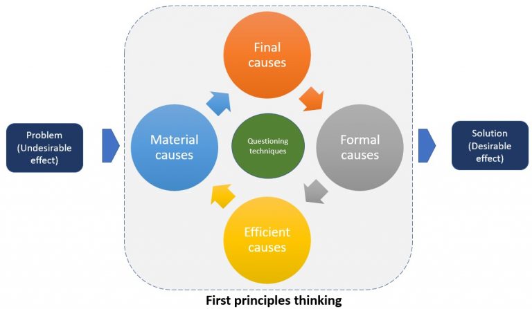 First Principles Thinking Explained with Examples - Analytics Yogi