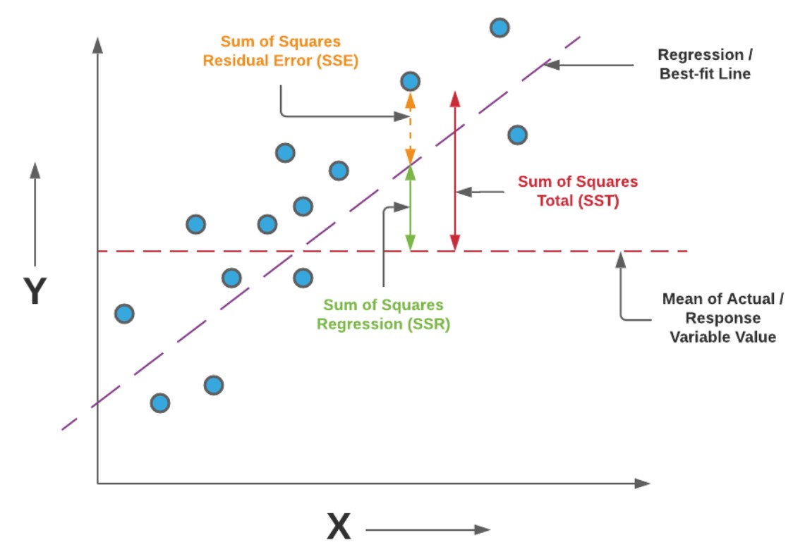F test F statistics In Linear Regression Formula Examples