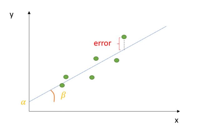 Ordinary Least Squares Method Concepts Examples Analytics Yogi