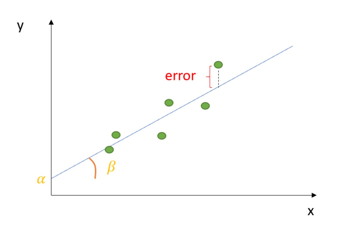 Ordinary Least Squares Method Concepts Examples