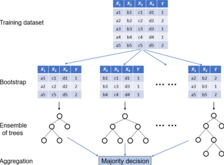 Random Forest Classifier Python Example Analytics Yogi