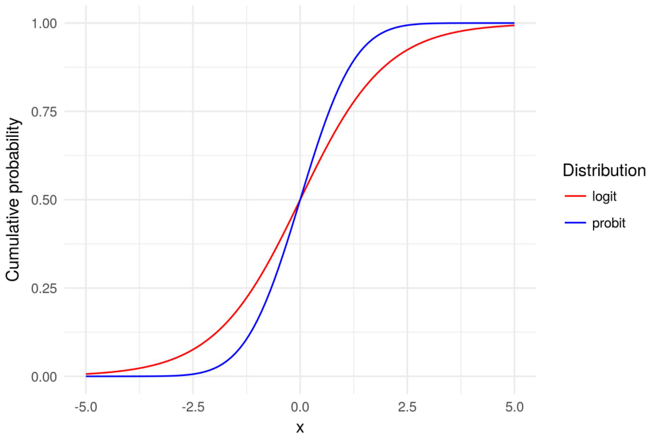 Logit Vs Probit Models Differences Examples Data Analytics