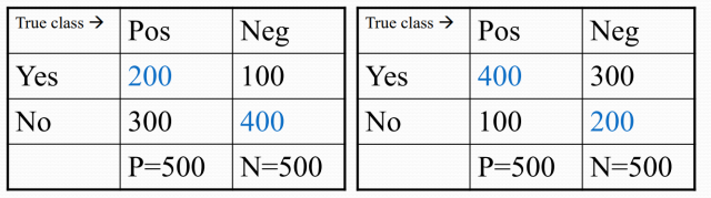 Accuracy Precision Recall And F1 Score Python Examples