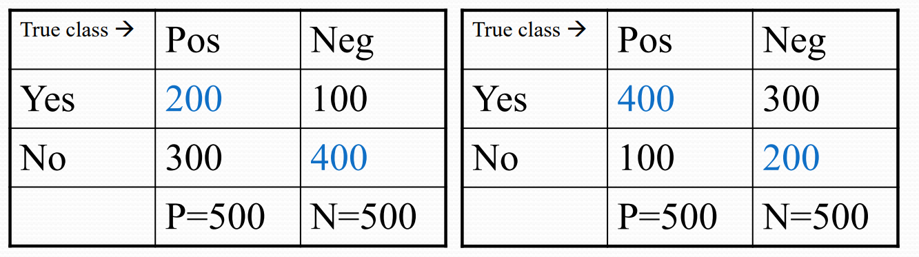 Accuracy Precision Recall F1 Score Python Examples Data 