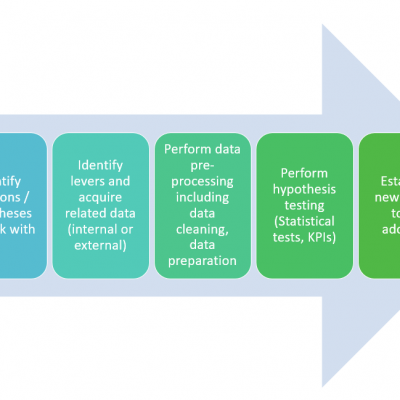 A/B Testing & Data Science Projects: Examples - Data Analytics