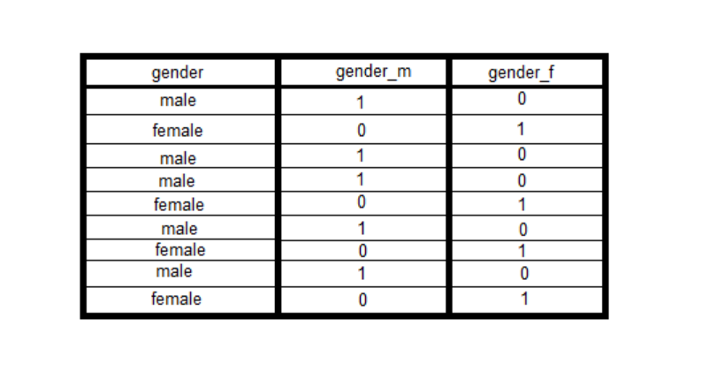 Dummy Variables In Regression Models Python R Analytics Yogi