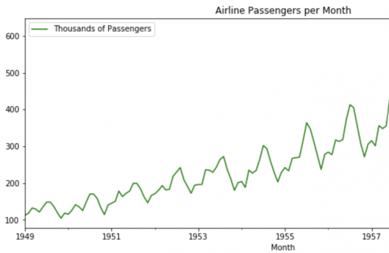 Steps For Evaluating Validating Time Series Models Data Analytics