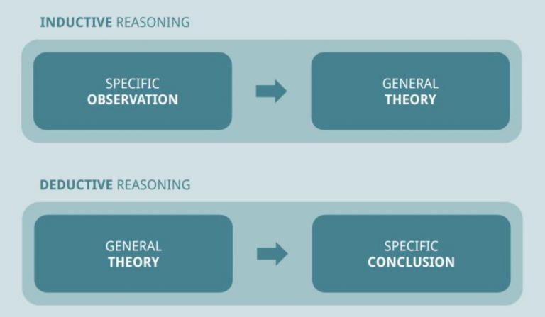 Deductive & Inductive Reasoning: Examples, Differences - Analytics Yogi