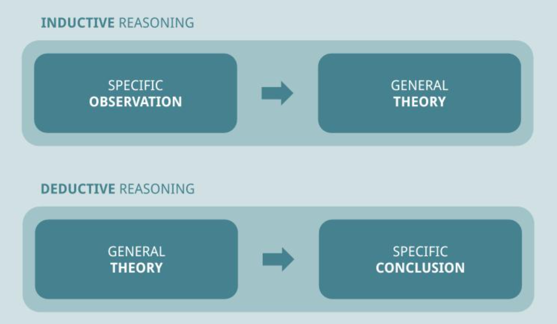 Deductive Inductive Reasoning Examples Differences Analytics Yogi