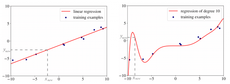 Linear Regression In Machine Learning: Python Examples