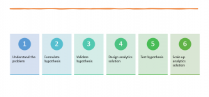 How to Identify Use Cases for AI / Machine Learning - Analytics Yogi