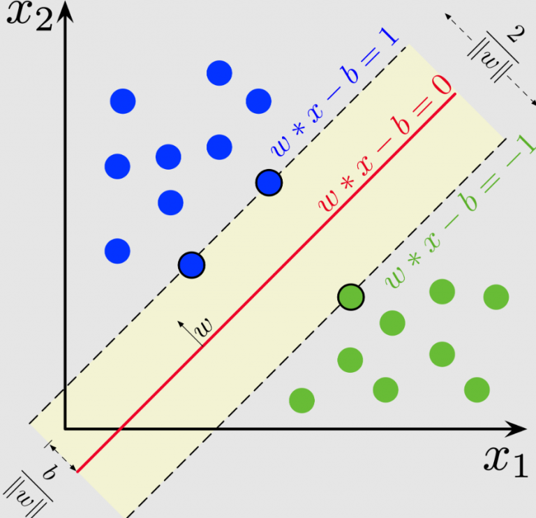 Svm Classifier Using Sklearn Code Examples Analytics Yogi