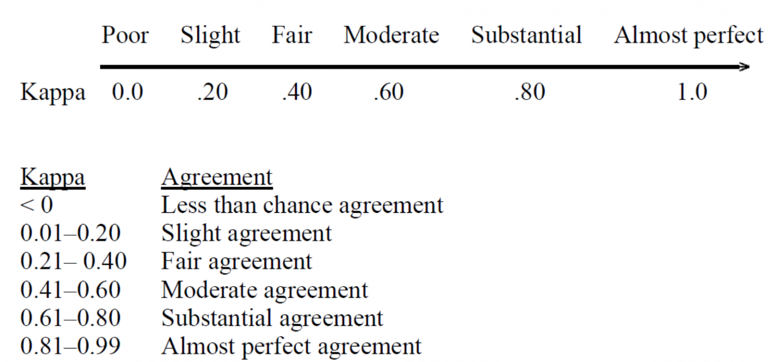 Cohen Kappa Score Explained: Formula, Example