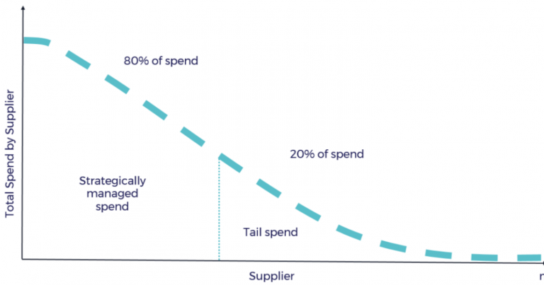 Tail Spend Management & Spend Analytics - Analytics Yogi