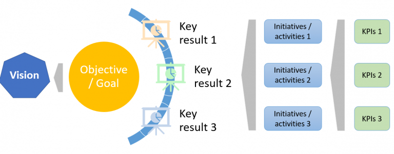 OKRs vs KPIs vs KRAs: Differences and Examples