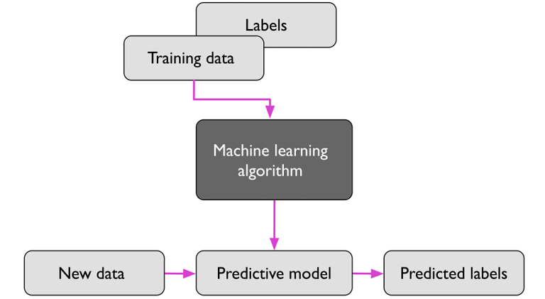 Supervised & Unsupervised Learning Difference - Analytics Yogi