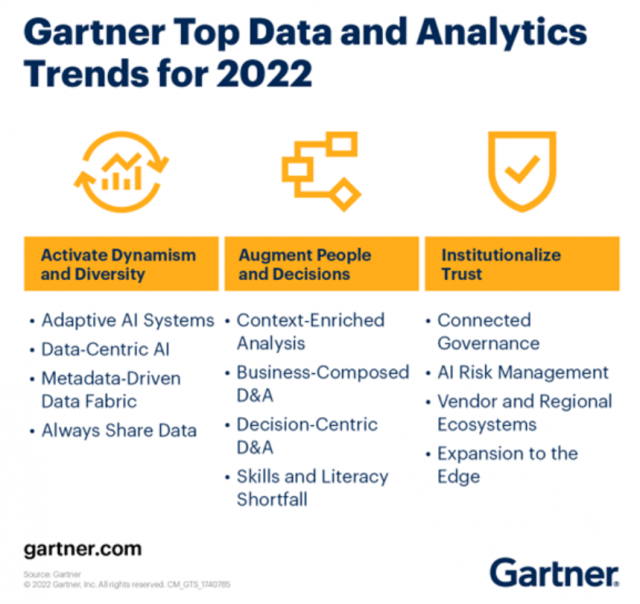 Gartner Data Analytics Trends For 2022 Data Analytics