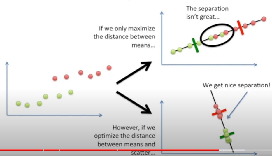 Linear Discriminant Analysis LDA Concepts Examples Analytics Yogi