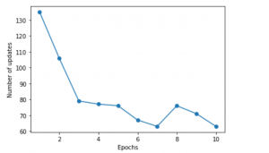 Perceptron Explained using Python Example - Analytics Yogi