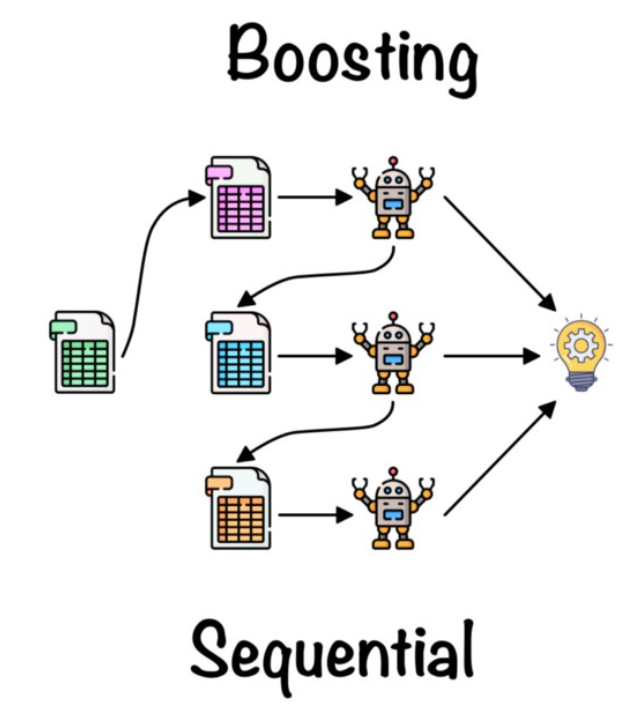 Ensemble Methods In Machine Learning Examples Analytics Yogi
