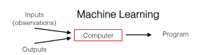 Machine Learning Definition, Examples, Method, Types