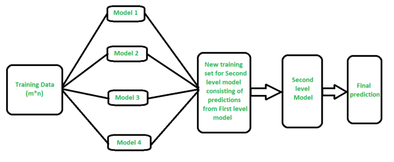 Ensemble Methods in Machine Learning: Examples - Analytics Yogi