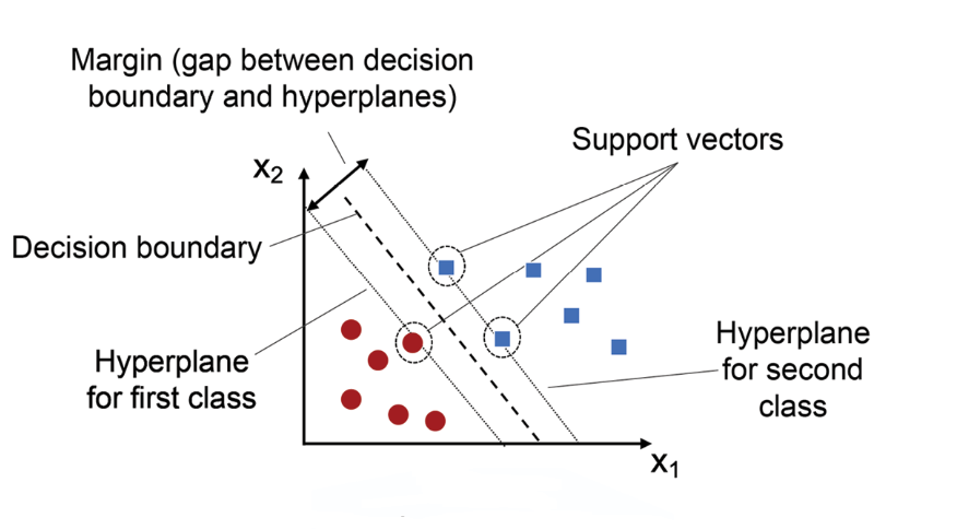 Support Vector Machine SVM Python Example Data Analytics