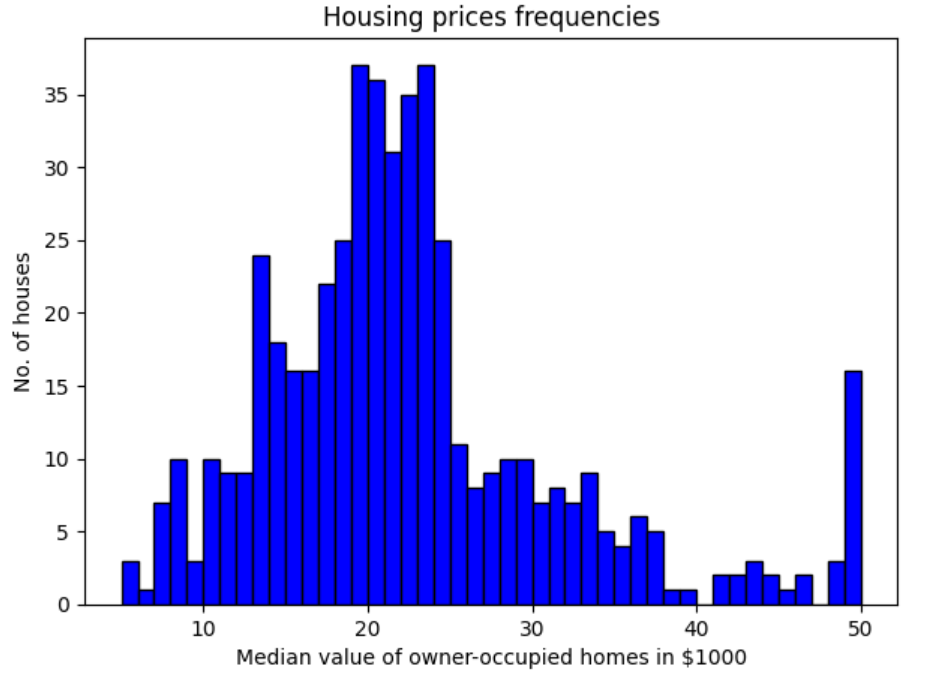 Histogram Plots Using Matplotlib Pandas Python Data Analytics