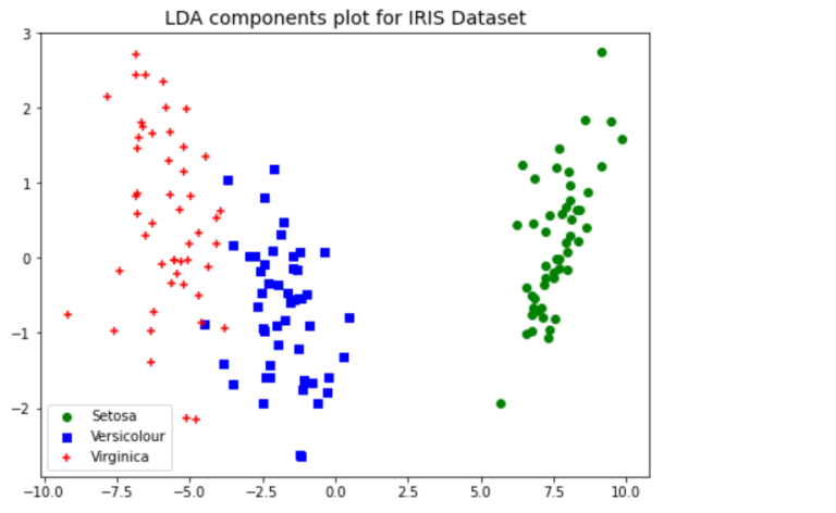 PCA vs LDA Differences, Plots, Examples