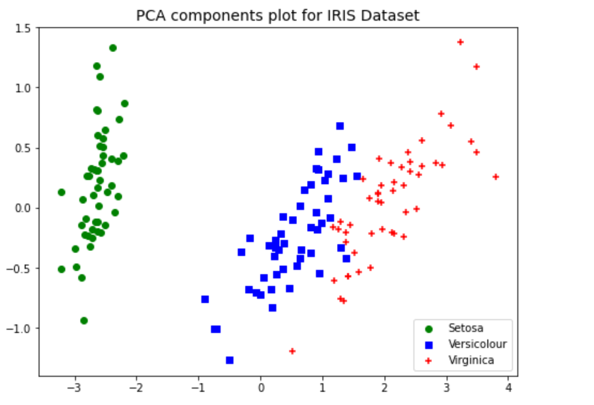 PCA Vs LDA Differences Plots Examples