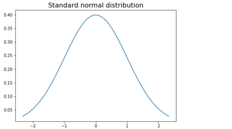 Generate Random Numbers & Normal Distribution Plots - Analytics Yogi