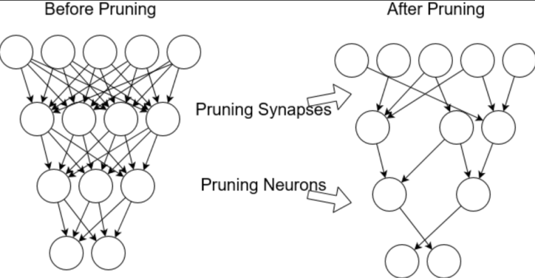 Model Compression Techniques - Machine Learning - Analytics Yogi