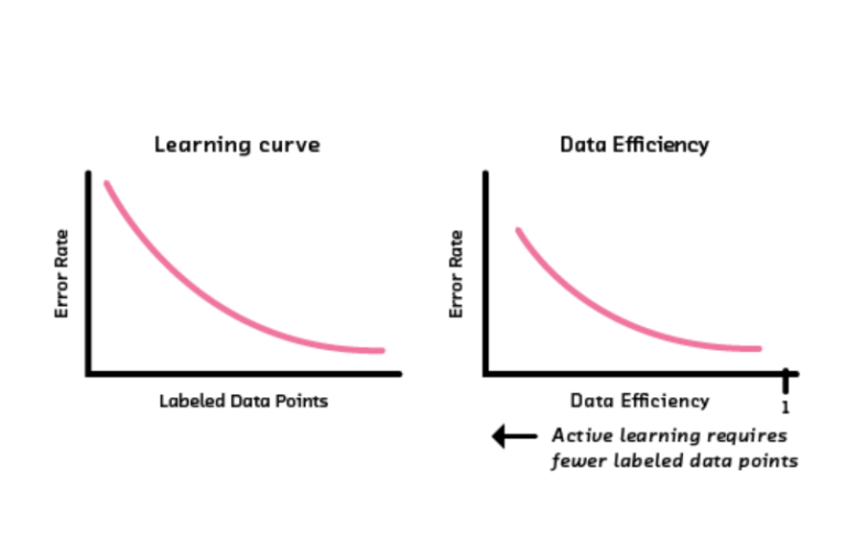 Machine Learning With Limited Labeled Data Analytics Yogi